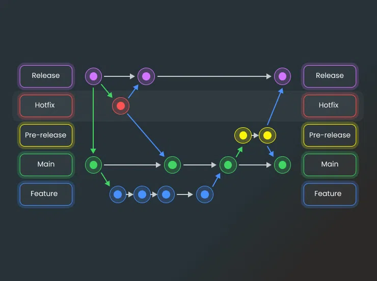 Development Process for IT Projects: Branches & Commits