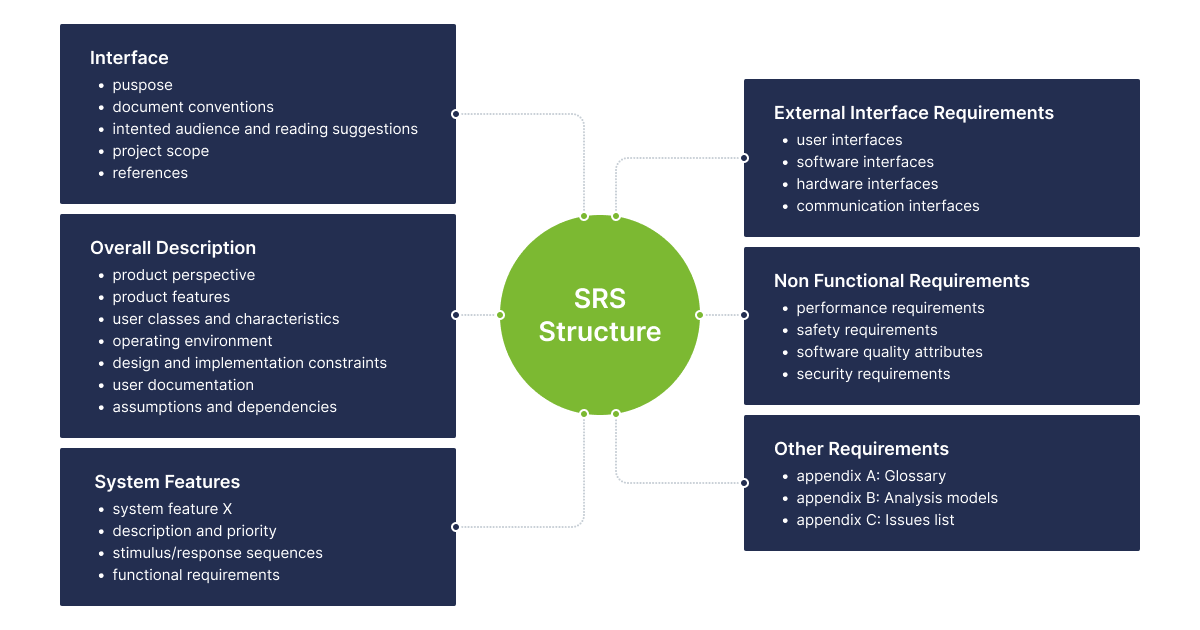 Software Requirements Specification SRS And Its Key Components SDH